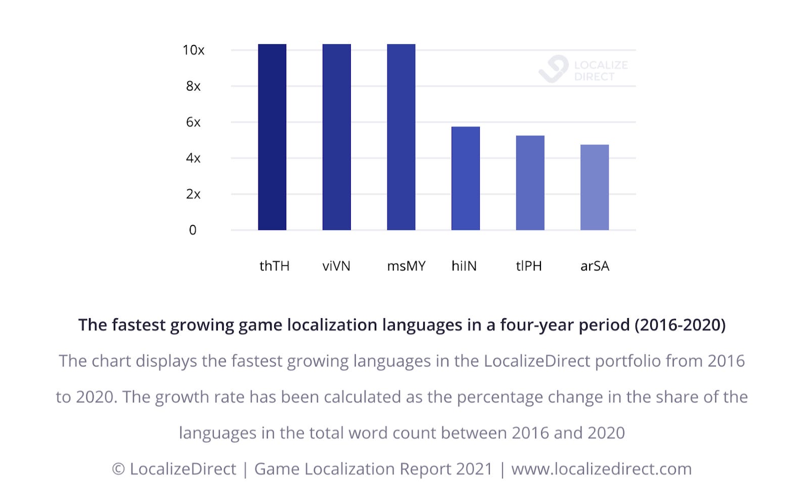 LocalizeDirect: Top localization languages in 2020-2021