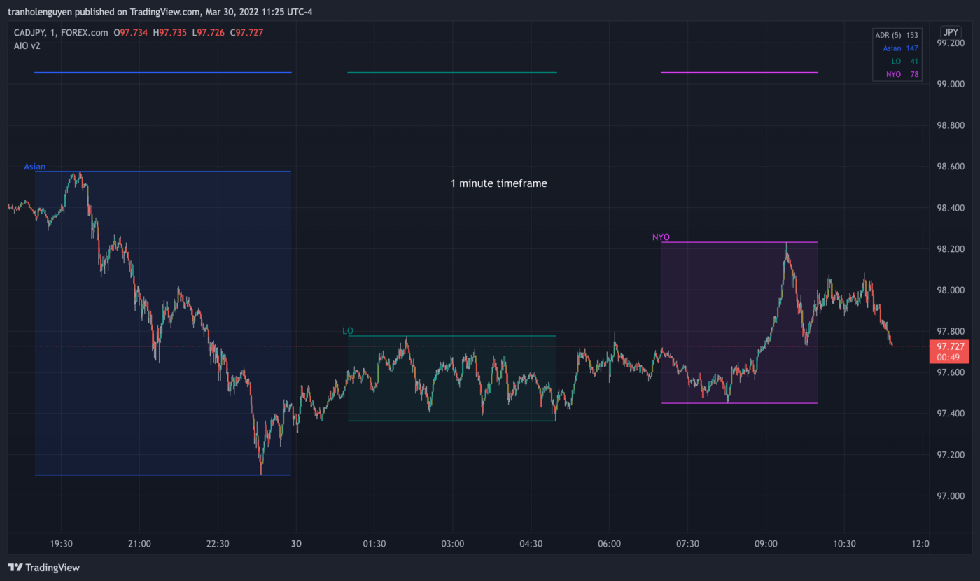 AIO Indicator — How to use SESSION & STD - by Nguyen Tran