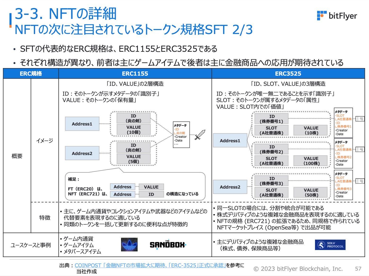 【SFT】NFTの次なるムーブメント「Semi Fungible Token」とは？ERC-3525規格を用い、金融特化NFTを活用する「Solv Protocol」も事例として解説！