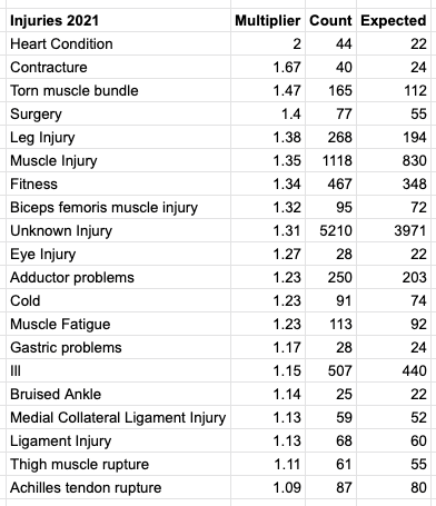 Analysis of football (soccer) injury data from 2015-2021. Are heart ...