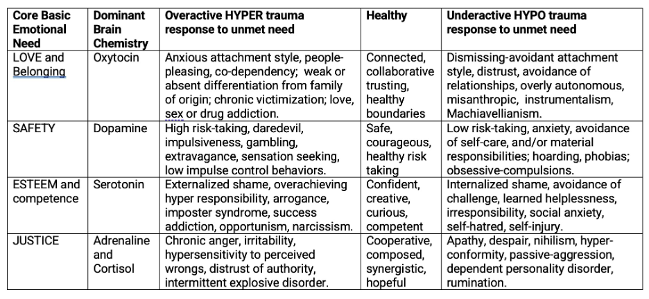 Emotional Ecology: Introduction to the Traumas of Unmet Core Needs