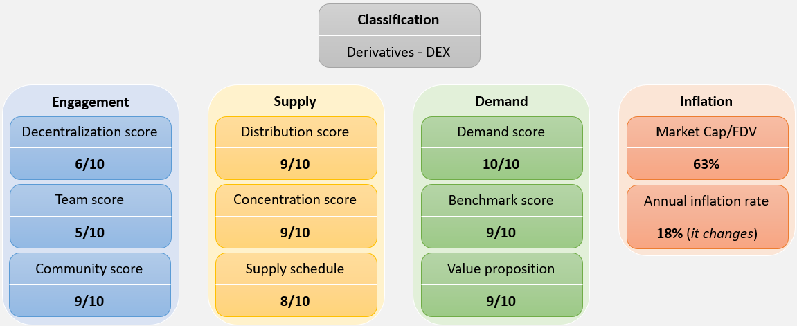 Tokenomics analysis: GMX - by giorgionchain