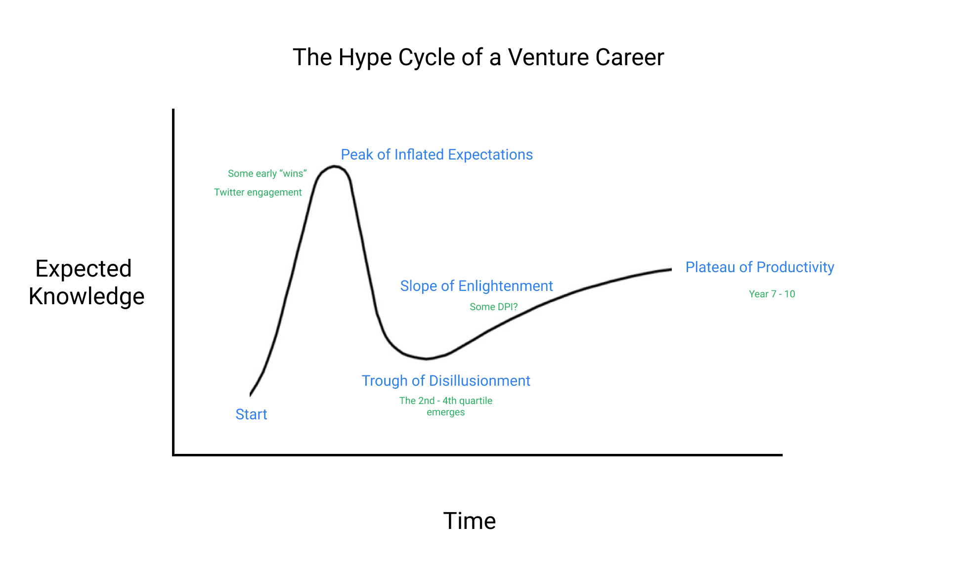 The Hype Cycle of a Venture Career - by Aashay Sanghvi