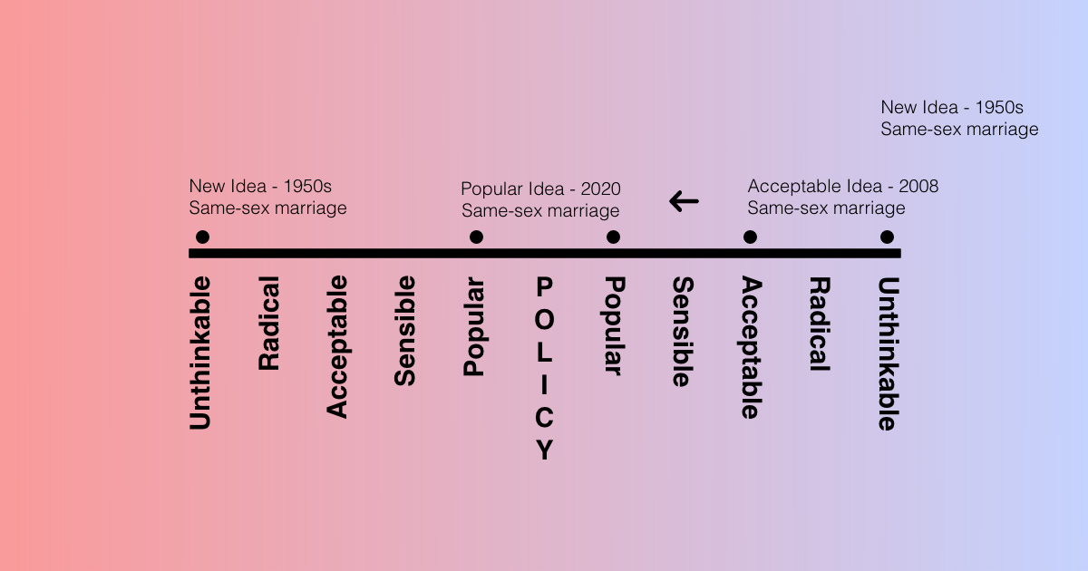 The Overton Window - by Prabhakaran - Mental Models