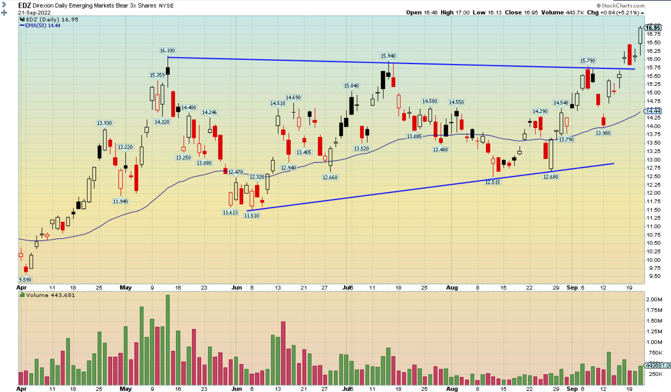 How To Hedge With Bear Leveraged ETFs - by Will Meade