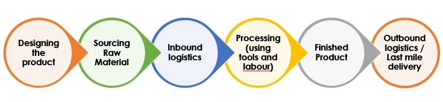 Supply Chain Explained - ReadOn