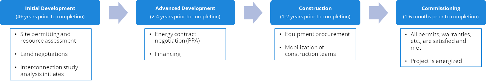 Renewable Energy Project Development