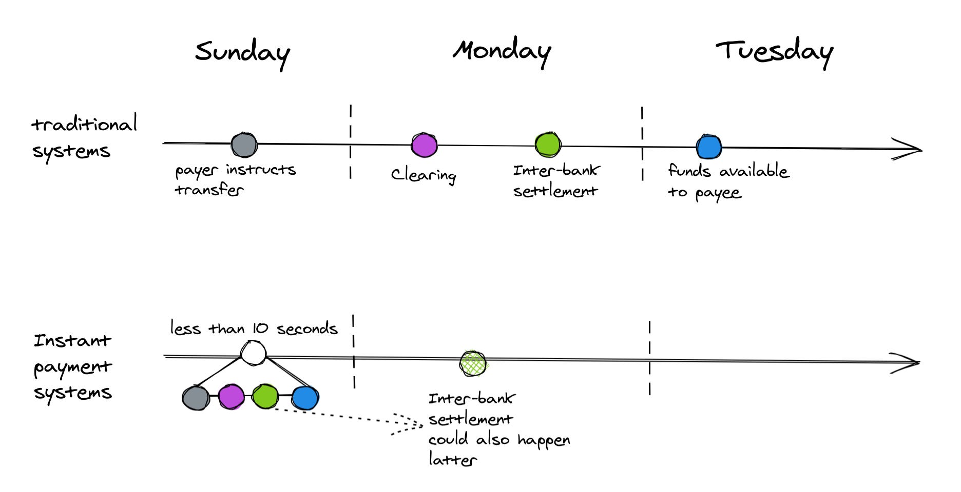 How do instant payment systems work?