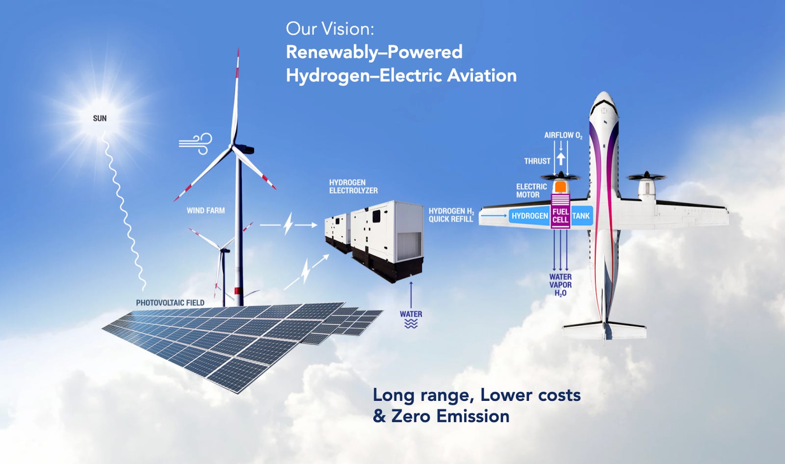 Reducing Transportation Emissions