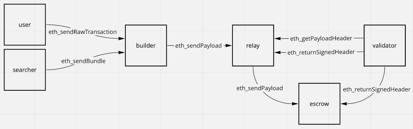 MEV-boost and layer-1’s censorship resistance MEV-boost and layer-1’s censorship resistance