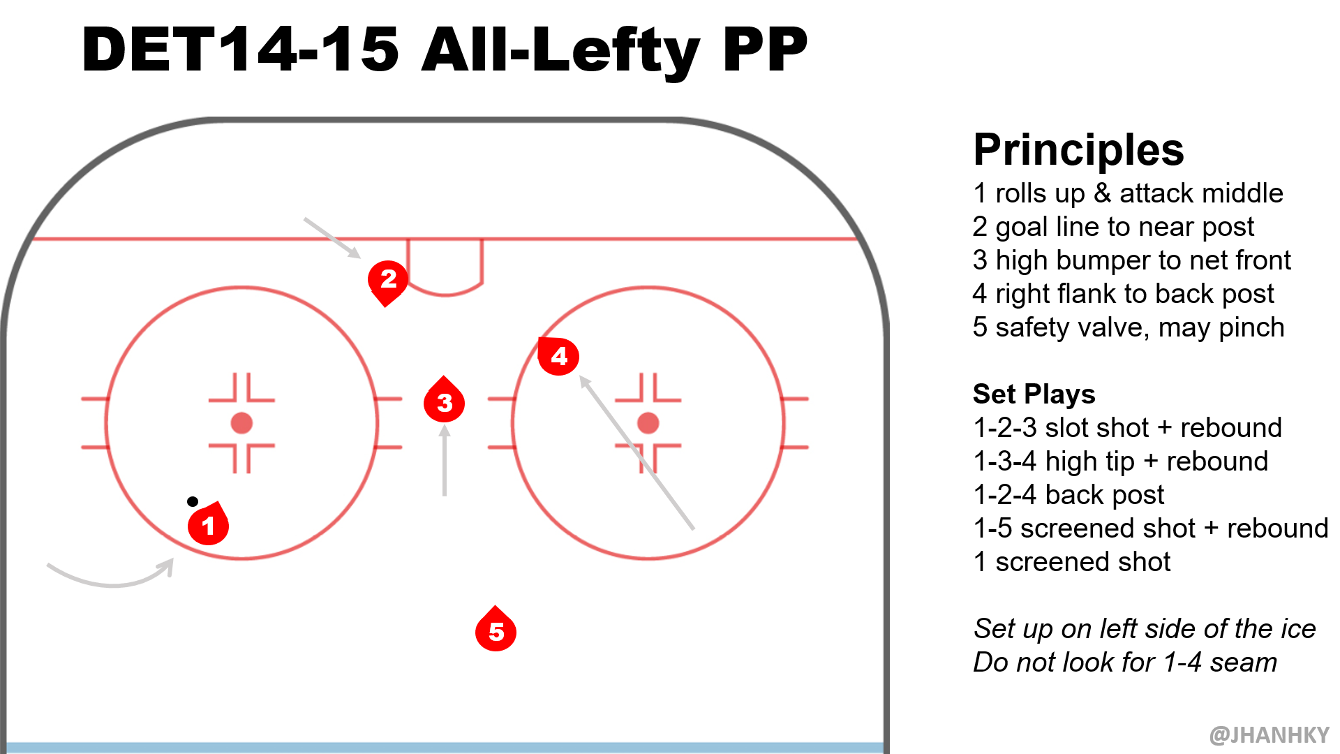 The Perfect Power Play - by Jack Han