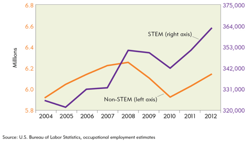 Study Abroad 101: Four stats indicating STEM recruitment in US will ...