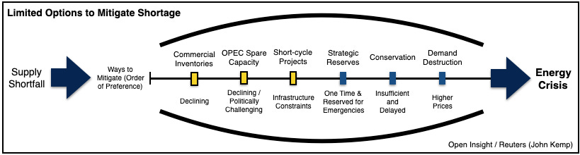 The Oil Football and Why It's 3rd & 30. - Open Insights