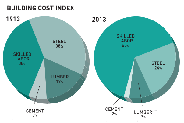 Construction Cost Breakdown And Partial Industrialization
