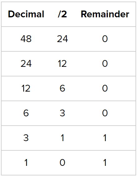 How to manually convert an IP address to binary