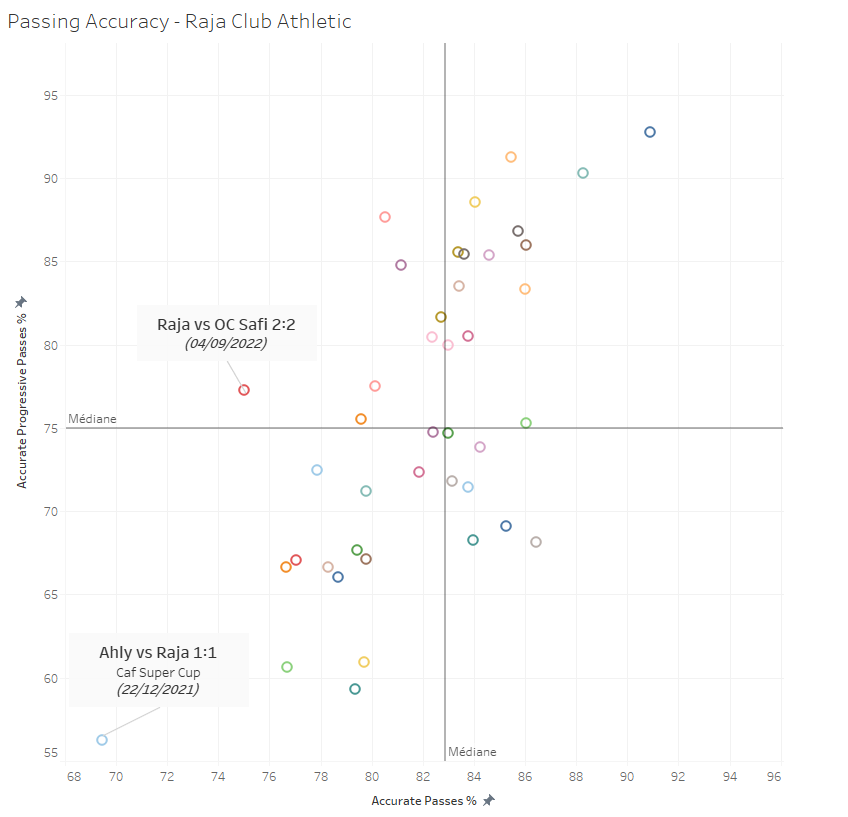 Raja Club Athletic 2 - 2 Olympique Asfi