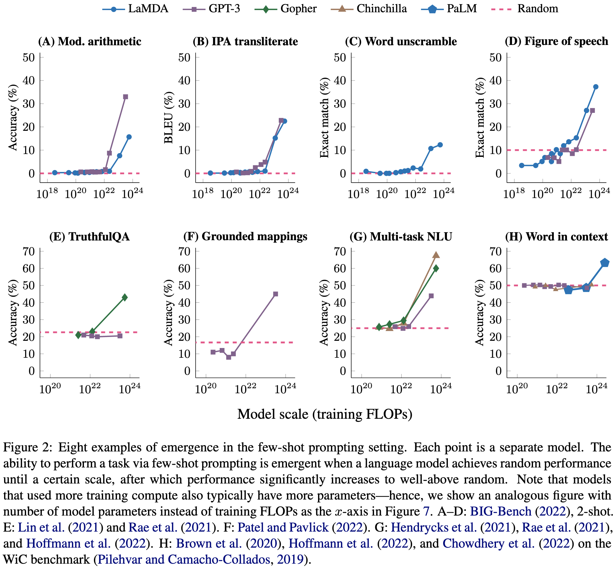2022-9-11 arXiv roundup: Beating GPT-3 with 20B params, Emergence in ...