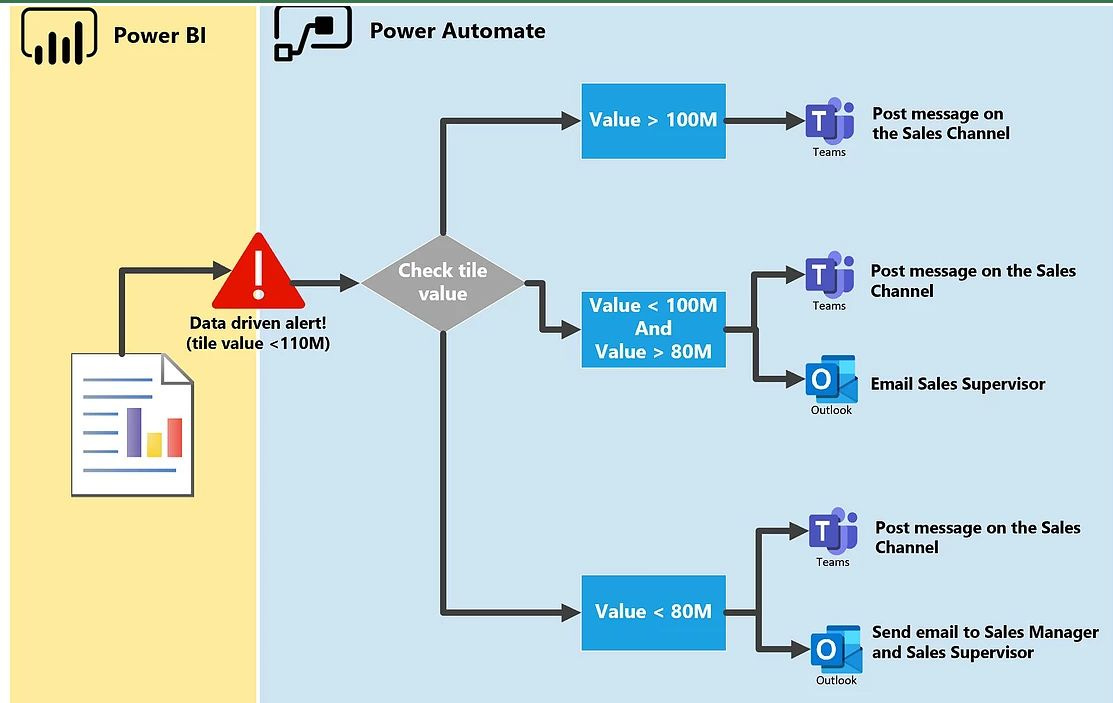 Configure Data Driven Alerts on dashboards via #PowerBI + #PowerAutomate