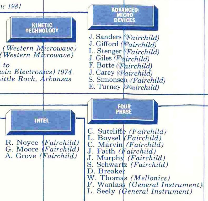 Genealogía de Silicon Valley - LeadCrunch
