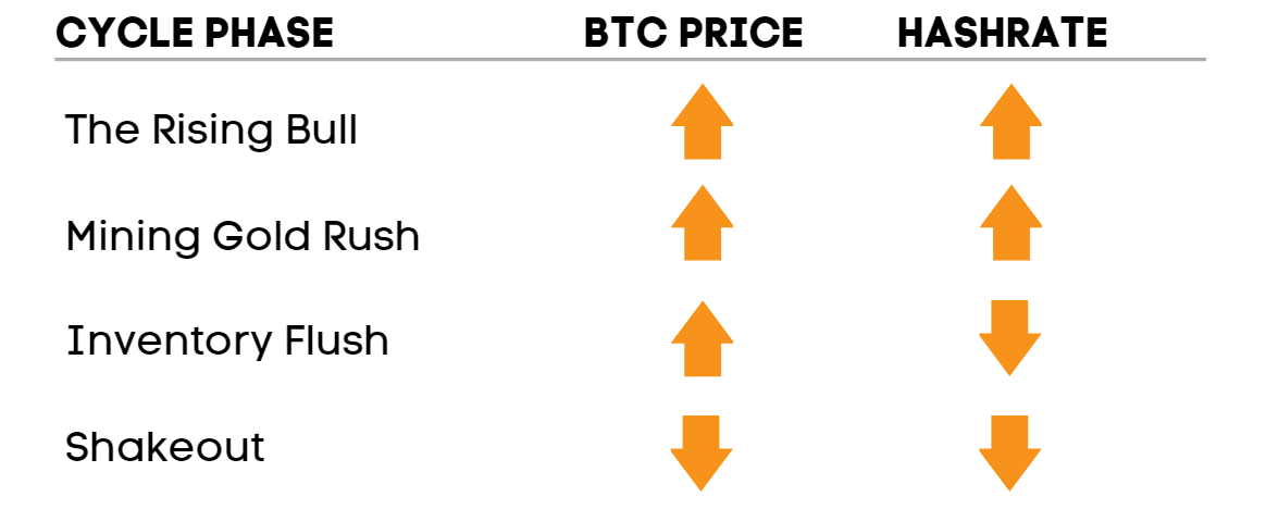The 4 Phases of the Bitcoin Mining Cycle - by Craig ⚡ ⛏️