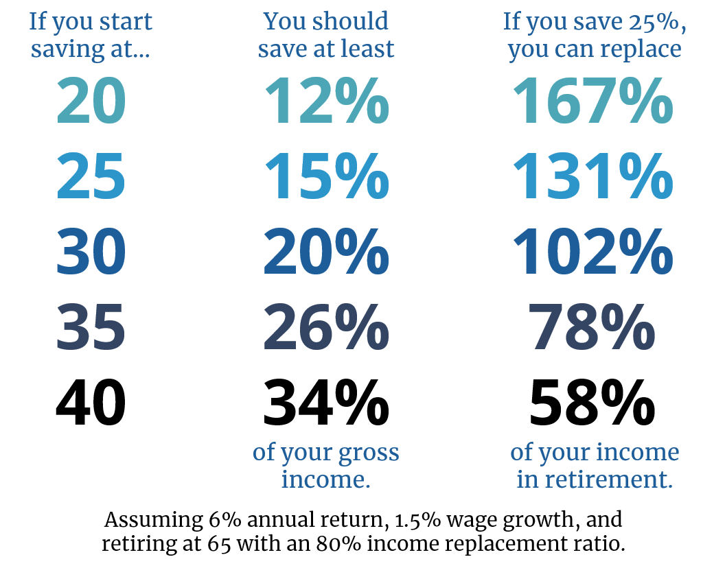How Much Should I Be Saving For Retirement How Much Should I Be Saving For Retirement