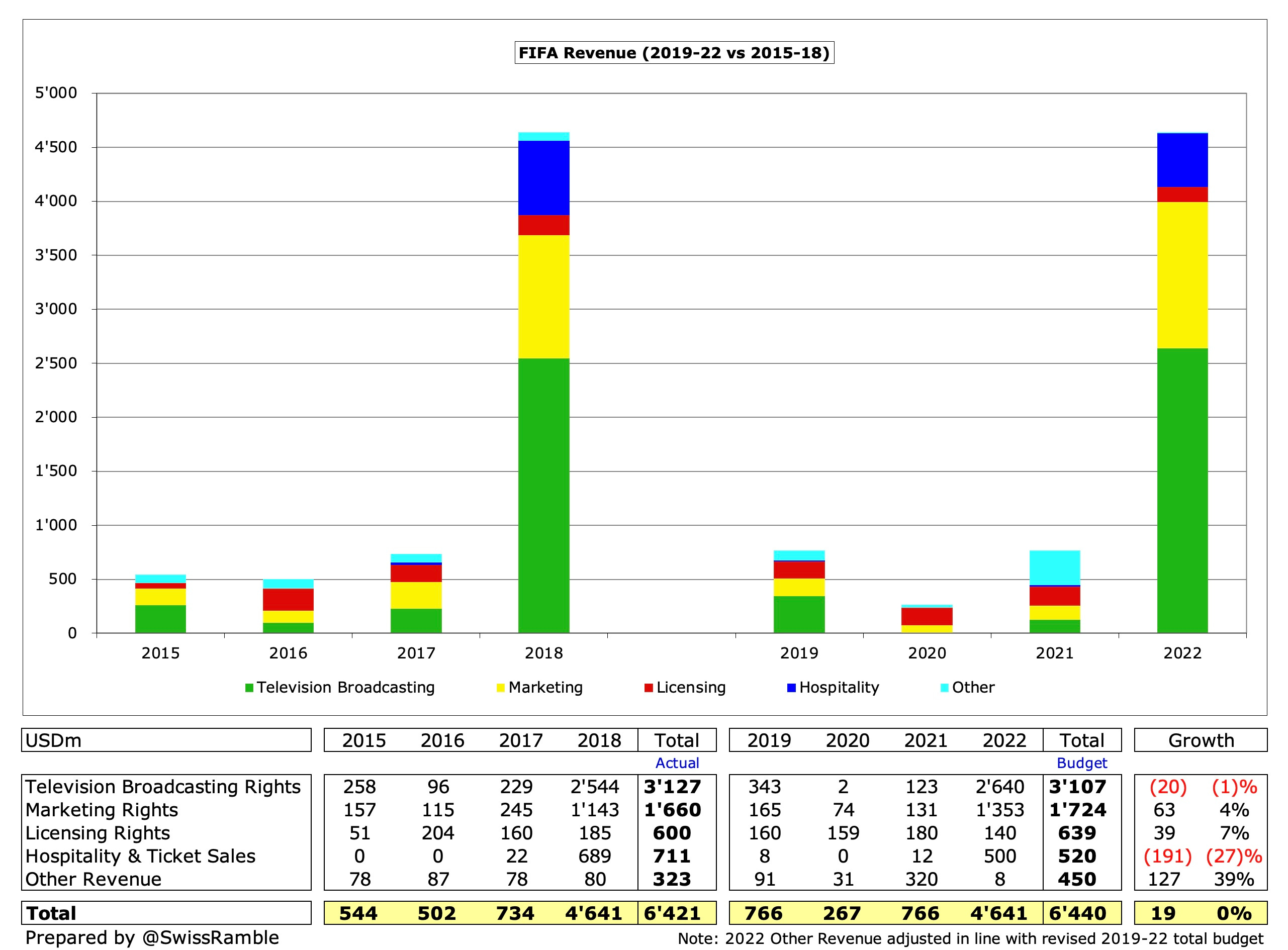 FIFA World Cup Finances - The Swiss Ramble
