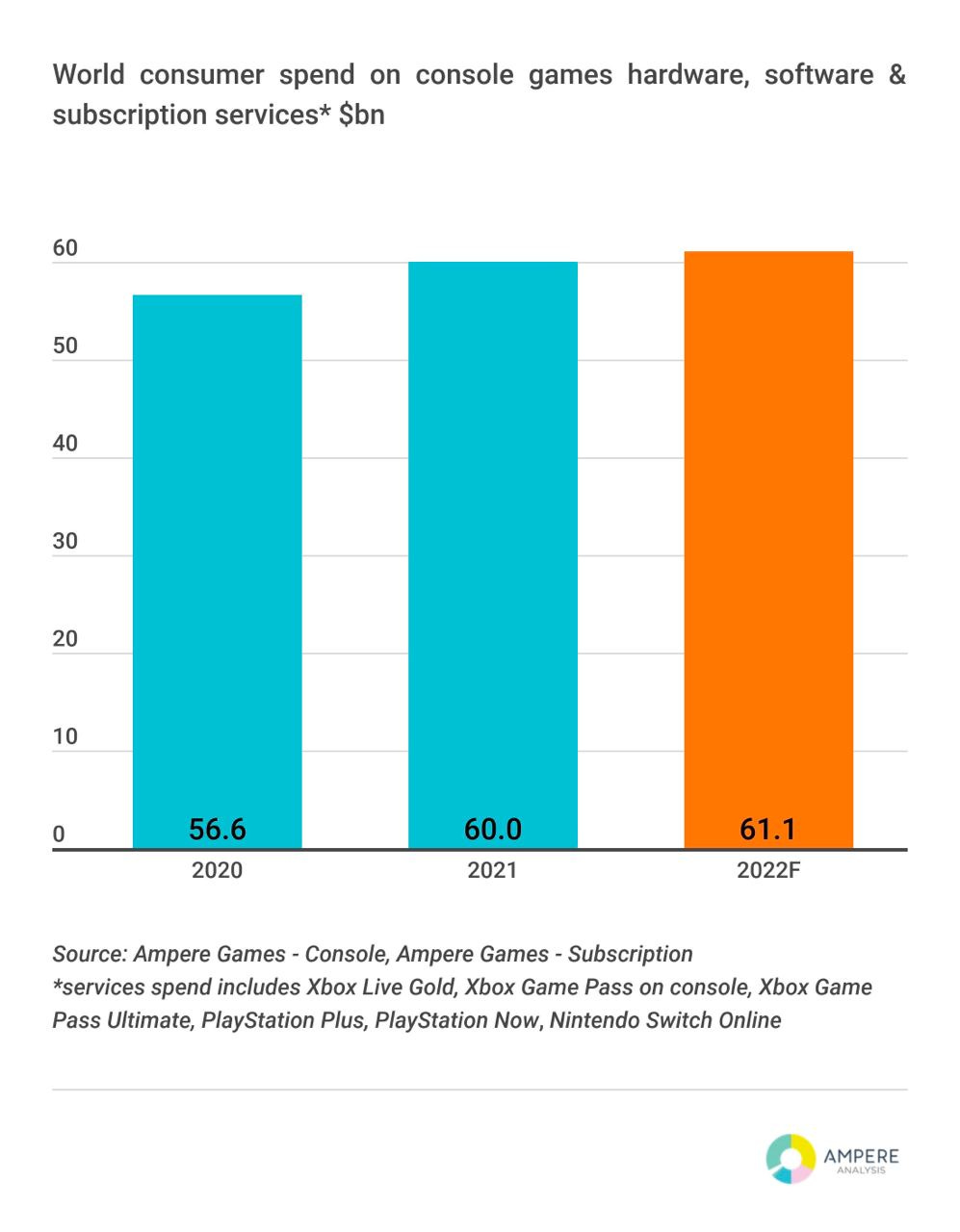 Ampere Analysis: The Console Gaming Market reached $60B in 2021