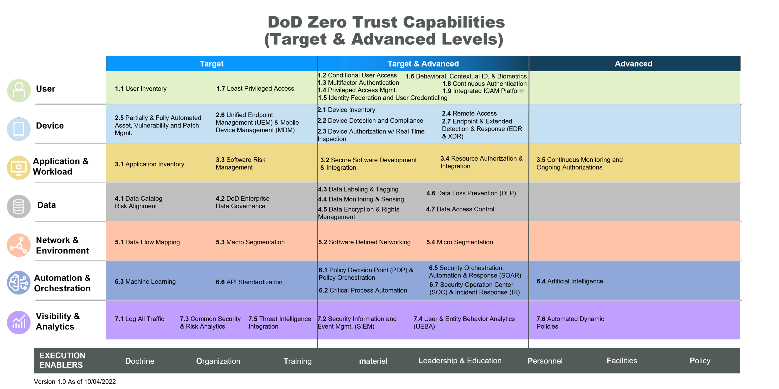 A look at the DoD's Zero Trust Strategy - by Chris Hughes