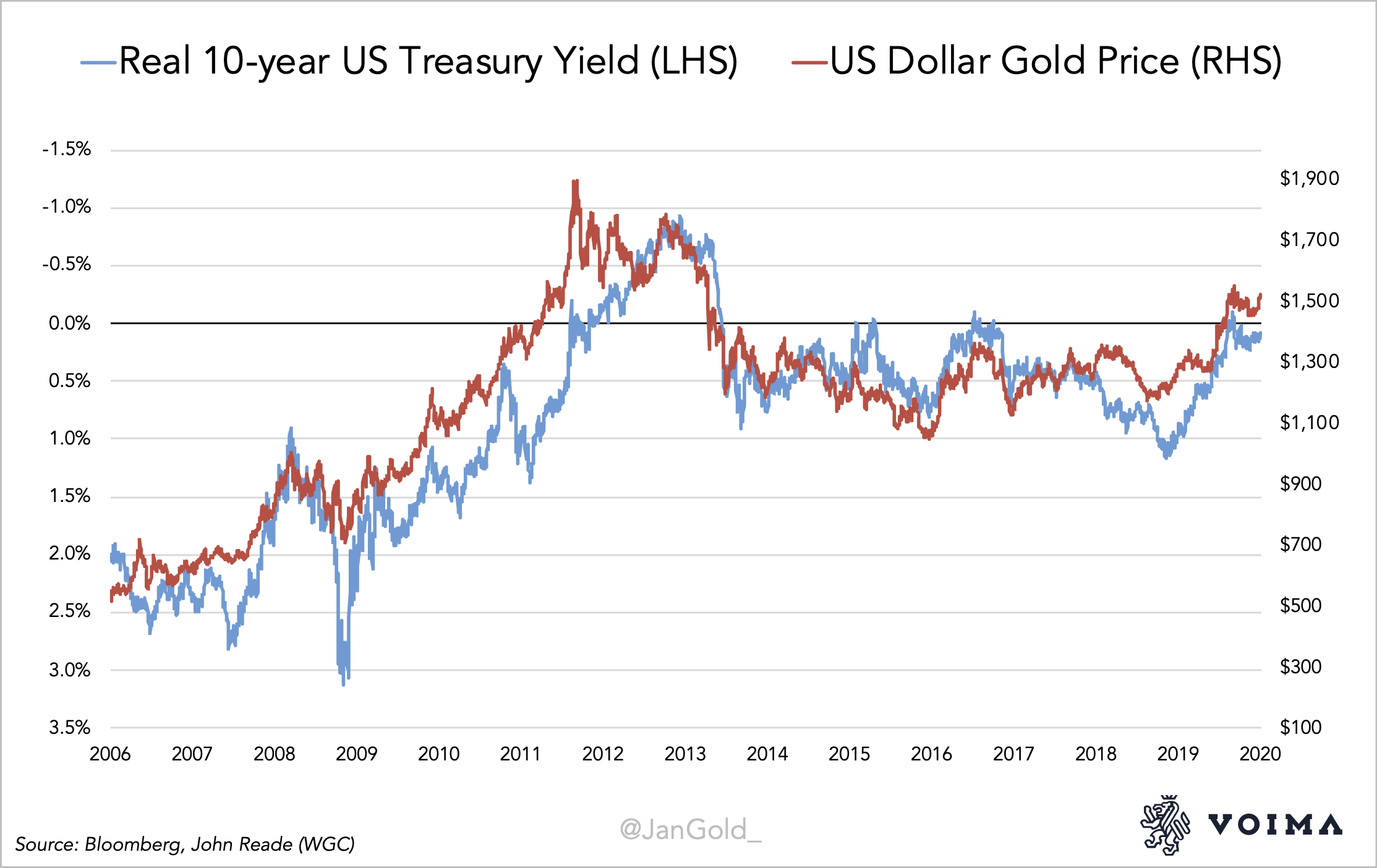 Hitting Zero: 700 Years of Declining Global Real Interest Rates