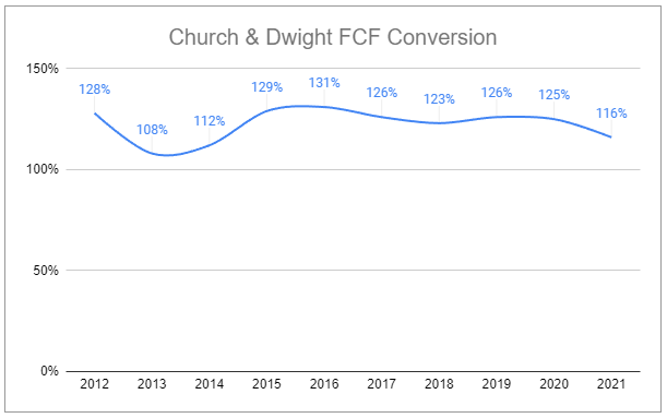 Church & Dwight $CHD: Analysis and Valuation, 2022