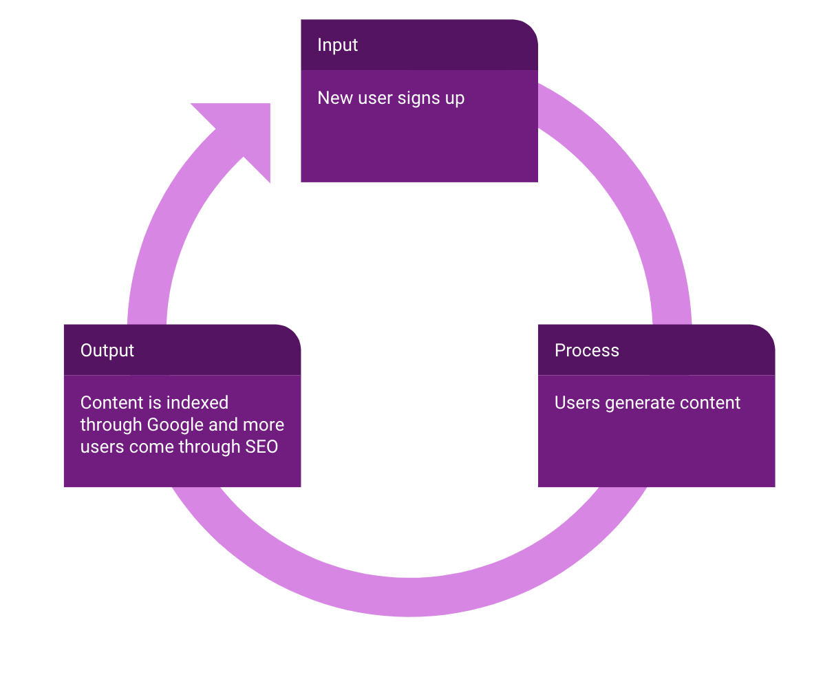 Growth Loops and Where to Find Them