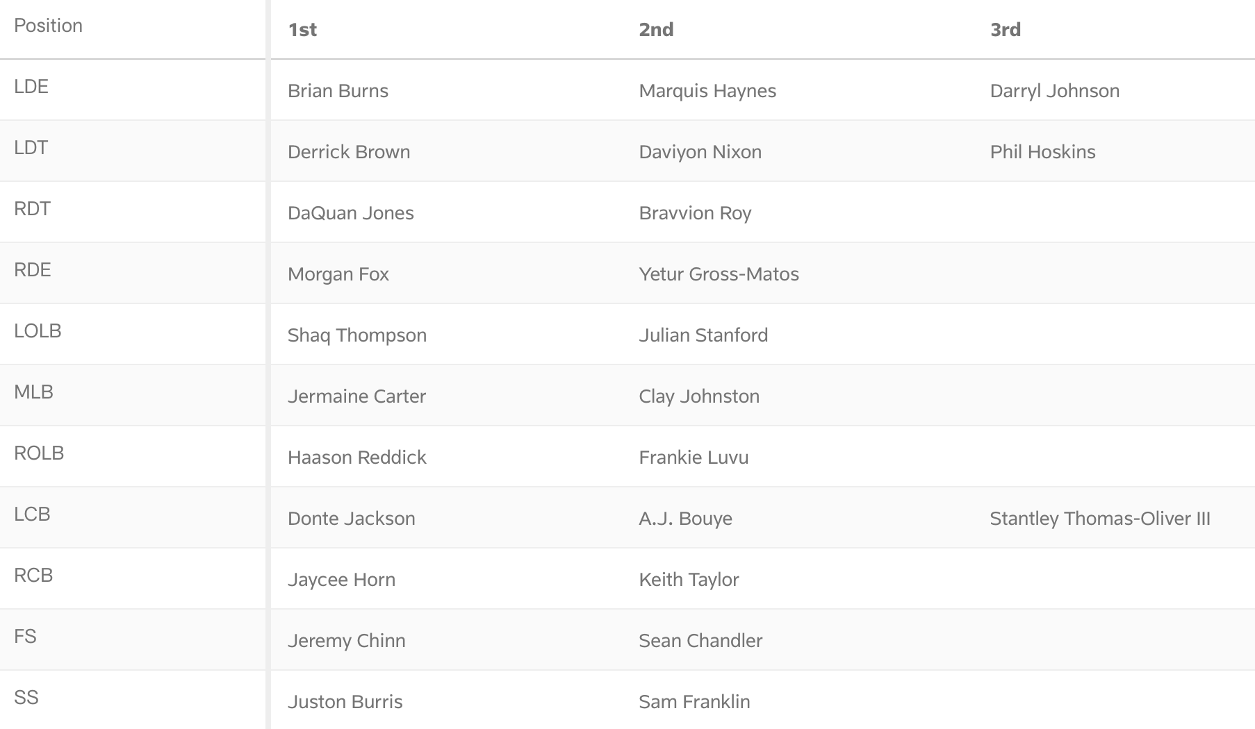 The Multiplicity of the Panthers Defense