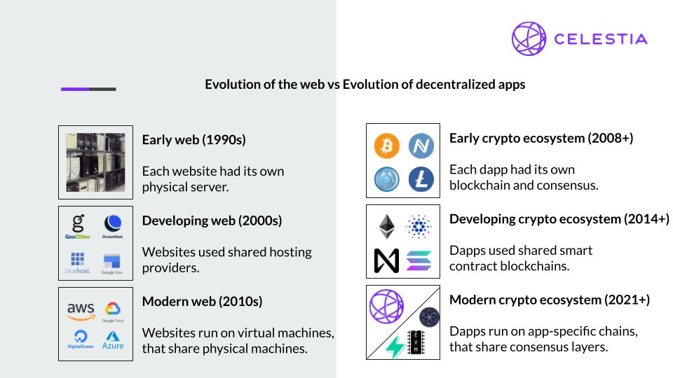 Celestia — Modular Blockchains And The App Chain Thesis