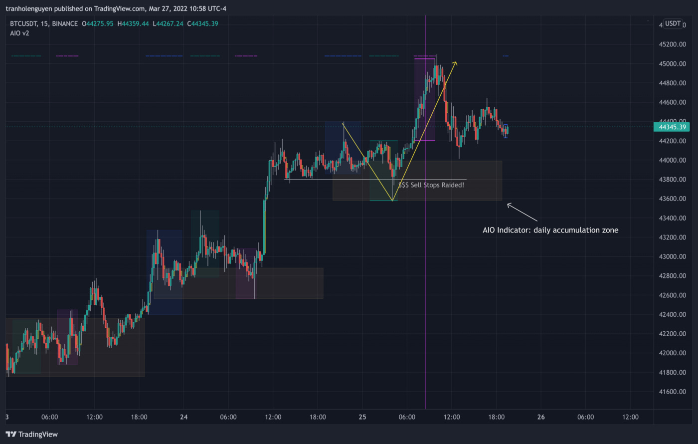 AIO Indicator — How to use Accumulation Zone