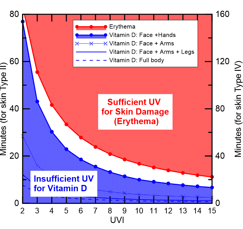 How Much UV Do You Need? - by Richard McKenzie - UV & You