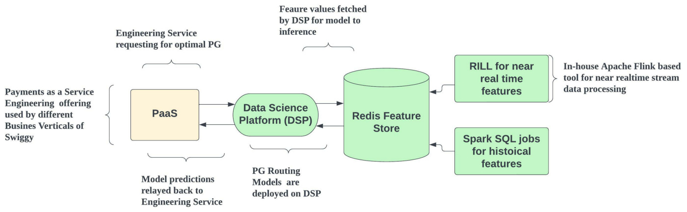 How is Swiggy using ML to process payments?💰