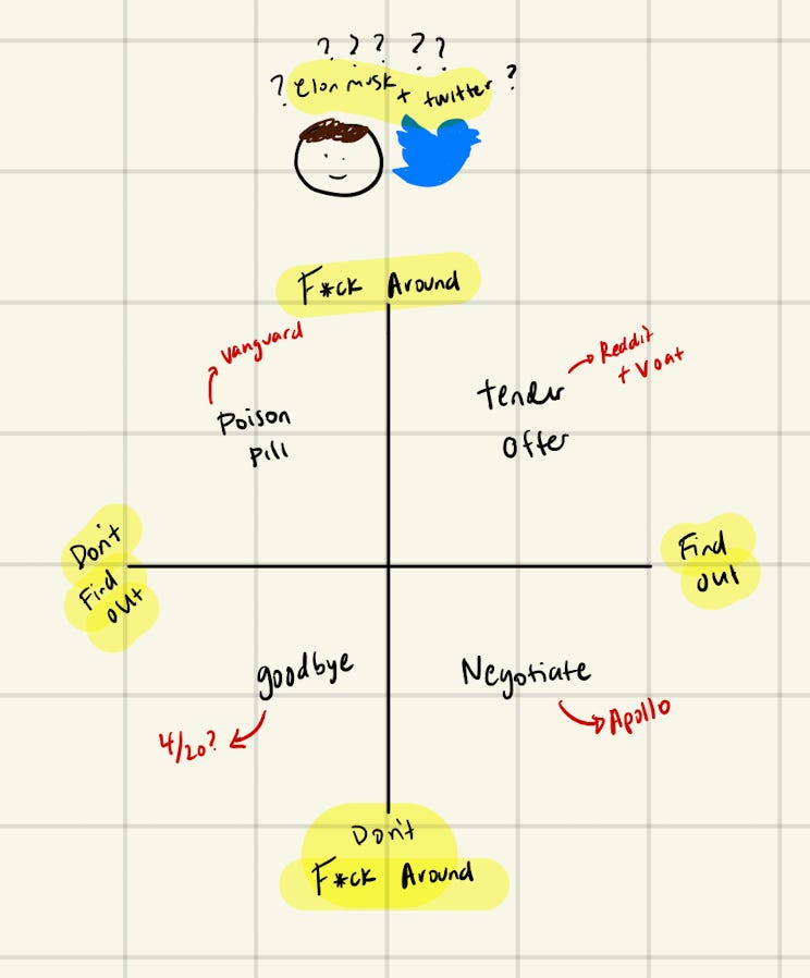 The F*ck Around and Find Out Quadrant - by kyla scanlon