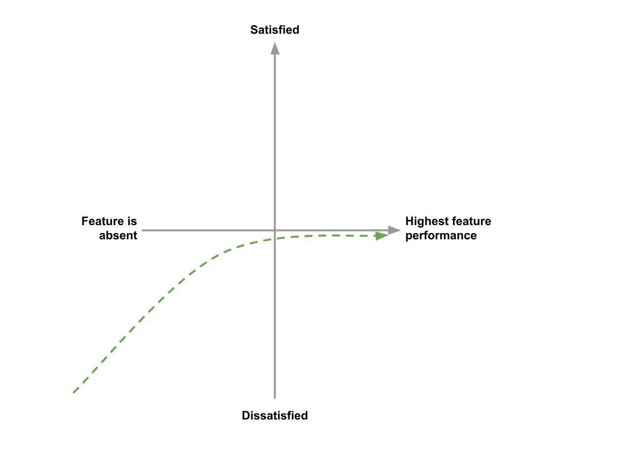 Understanding the Kano model - by Mathieu Dhondt