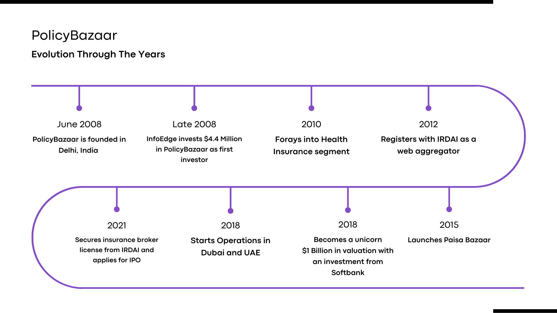 The Business of PolicyBazaar - by Tar - Invest Karo India
