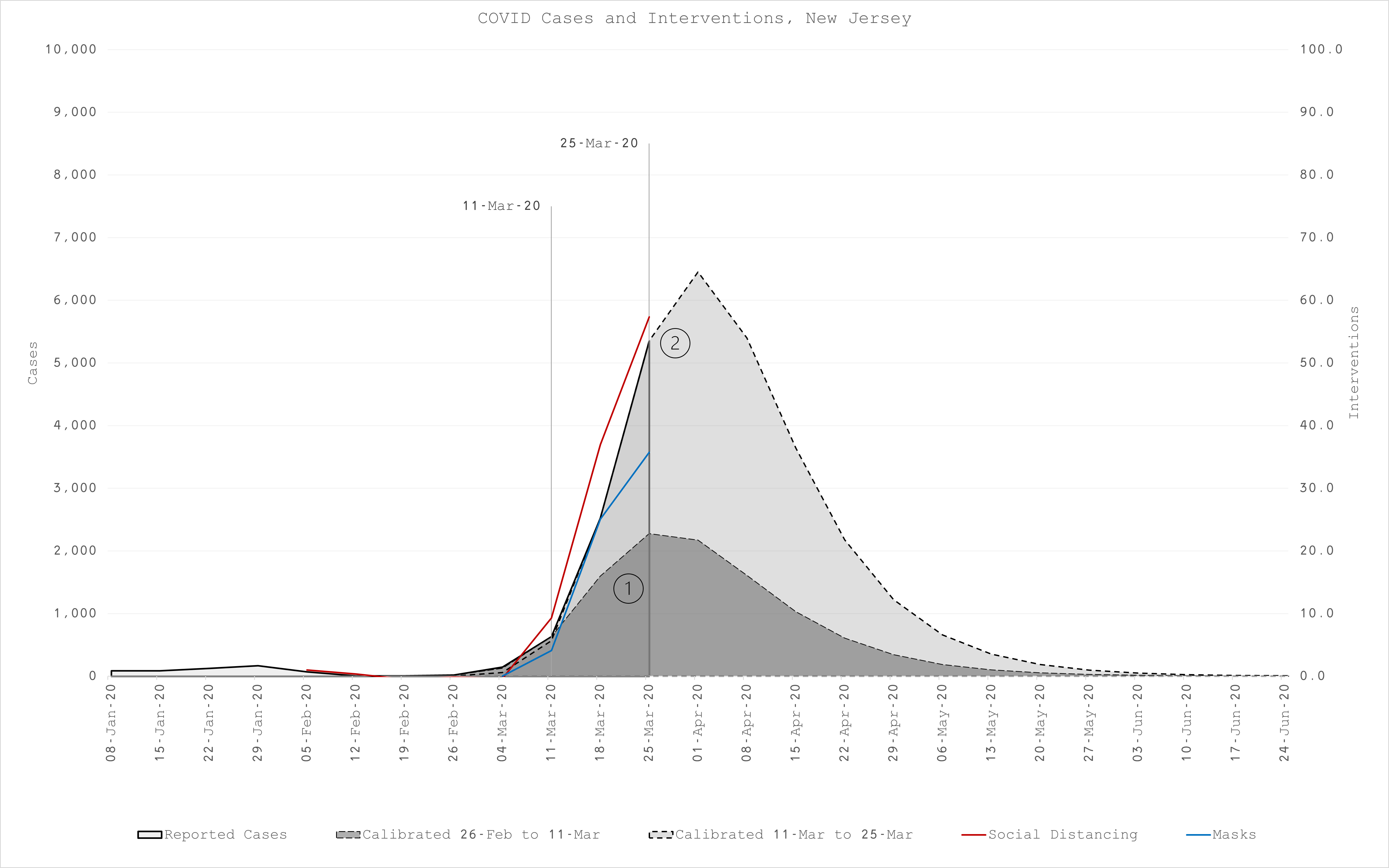 Empirical Testing of Epidemiological Models and Interventions