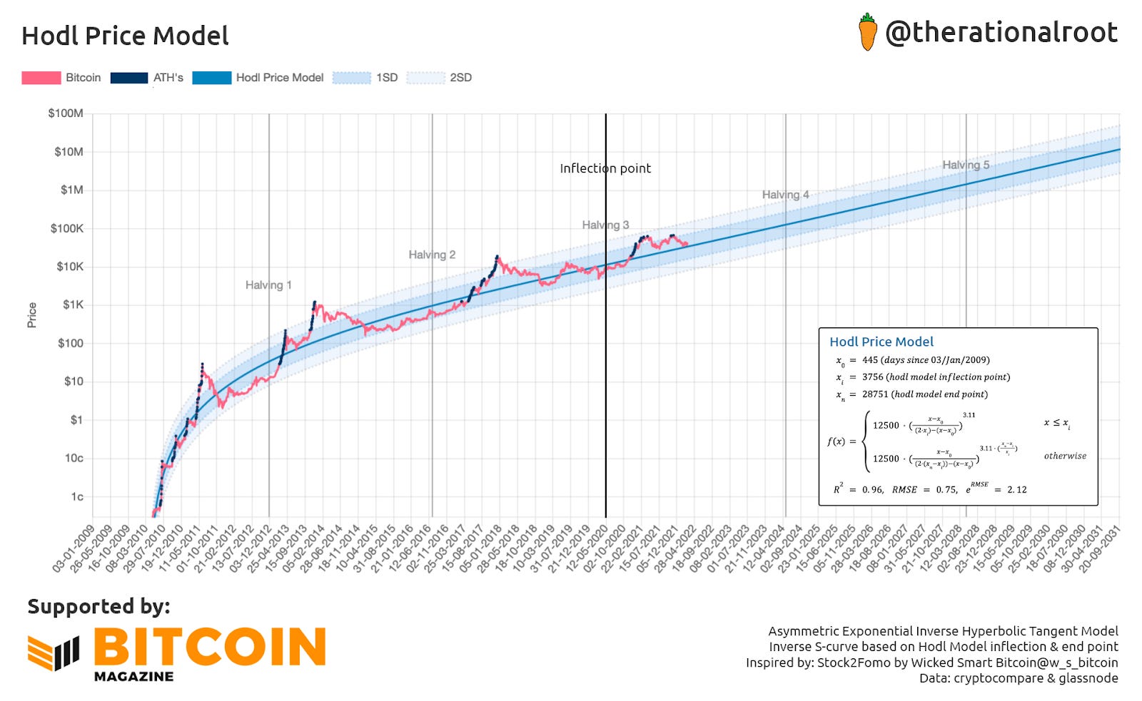 The HODL Model - by Sam Rule - Bitcoin Magazine Pro