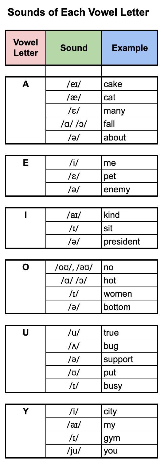 Vowel Sounds & Spelling - by Christi Barb, PhD