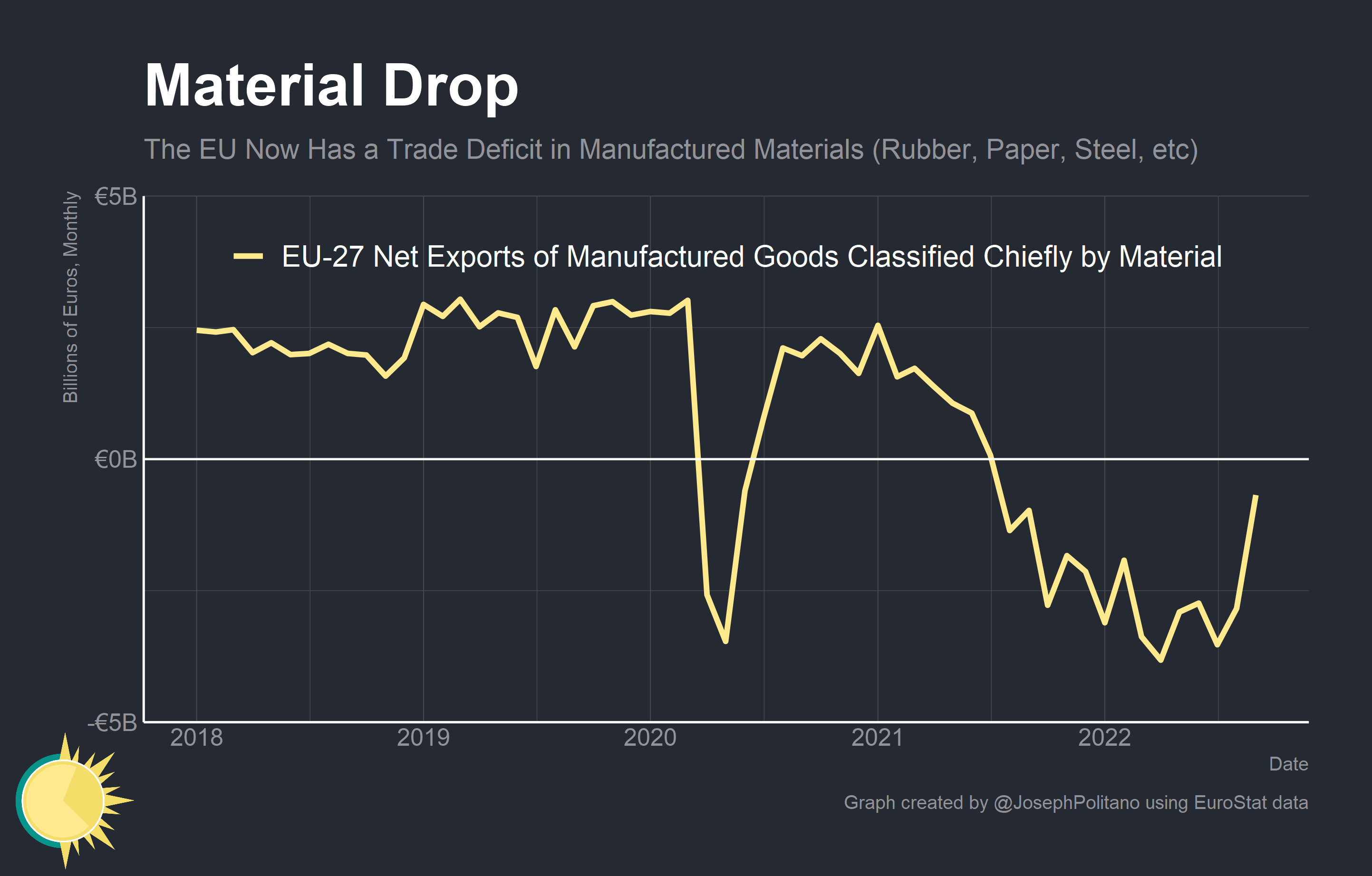 The EU's Industrial Crunch - by Joseph Politano