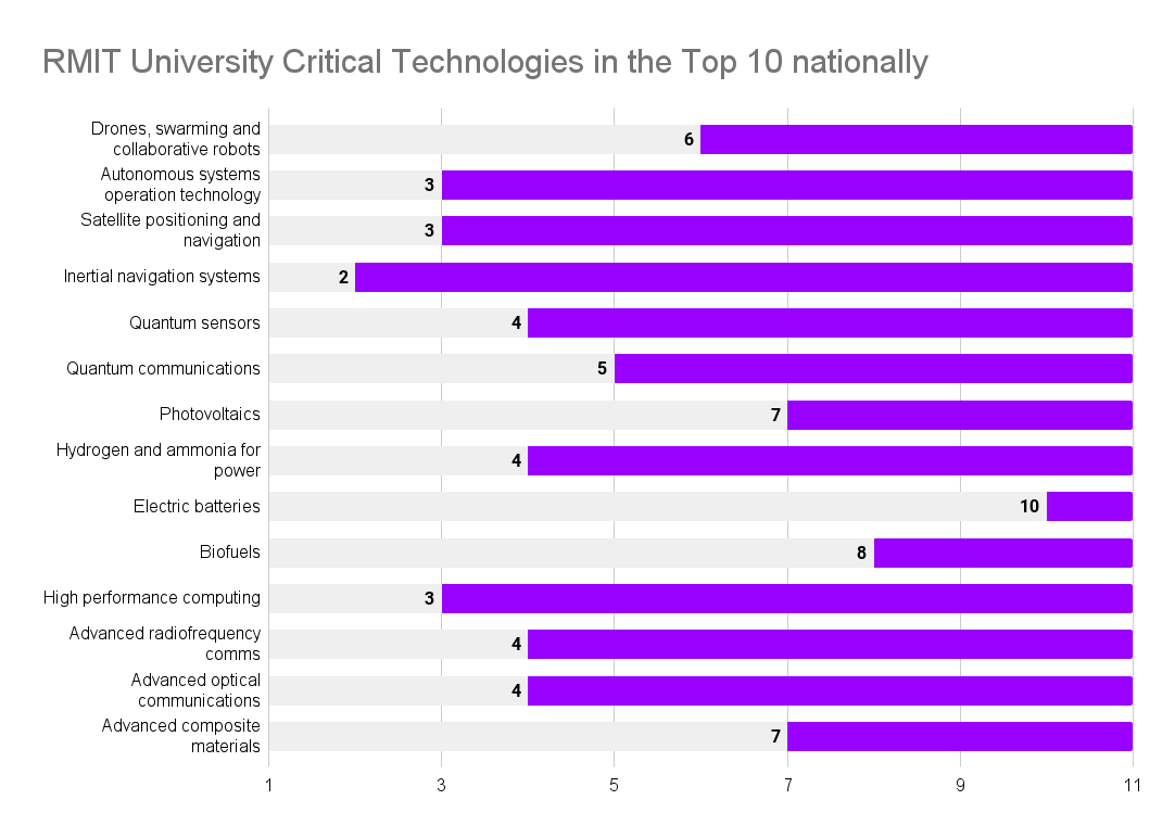 Critical Technologies and RMIT - by Xavier Mulet