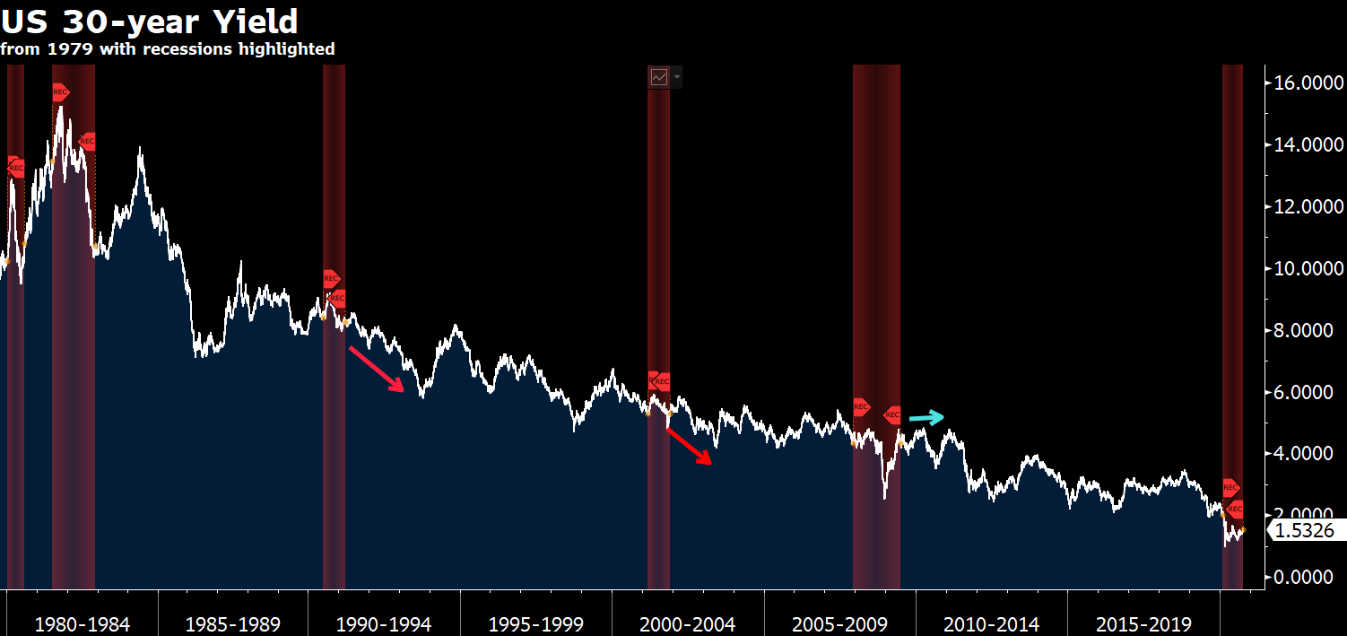 YIELD CURVE STEEPENER REFRESHER - by Kevin Muir