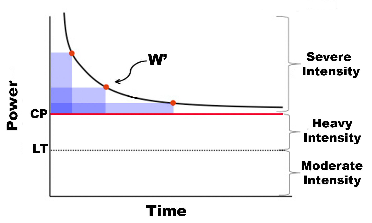 Critical Power: Modeling The Power-Duration Curve