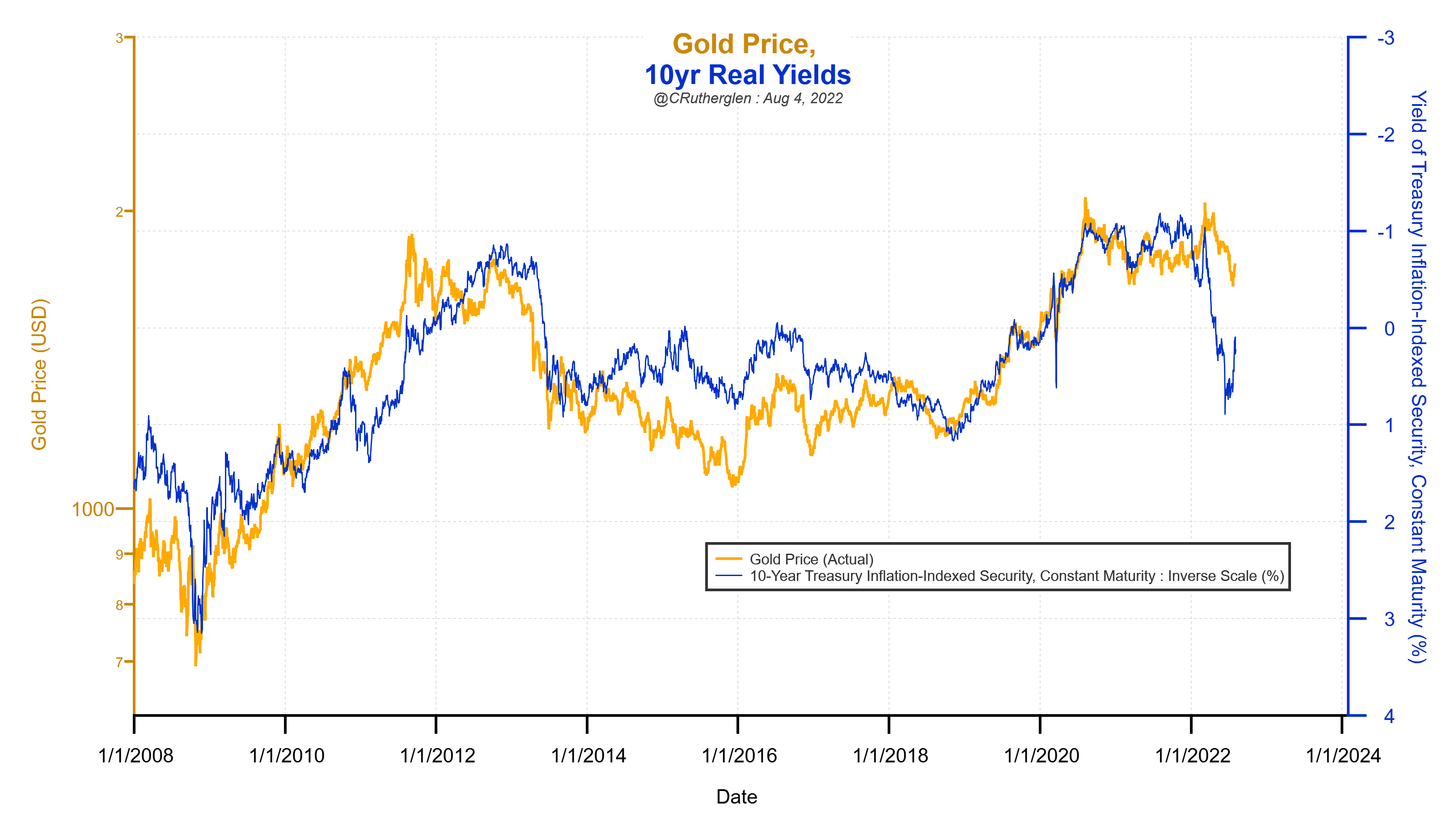 Update: 10yr Treasury Yields and Gold - by Chris Rutherglen