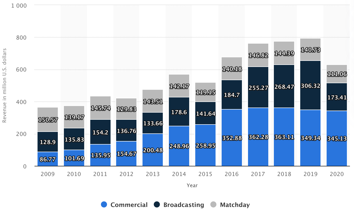 The Business Model Of Manchester United - by Joe Pompliano