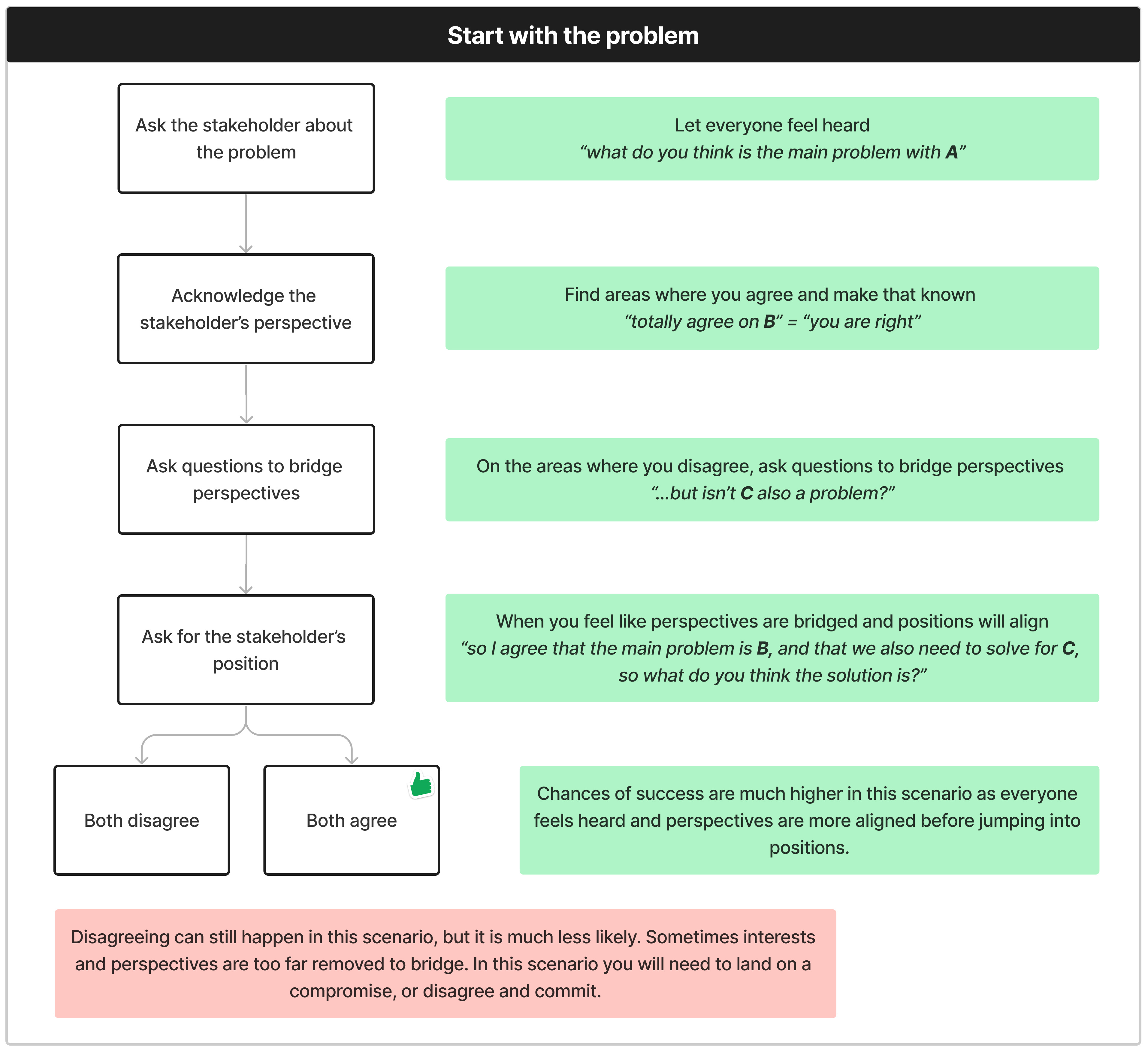 Influencing without authority - Jack Rode
