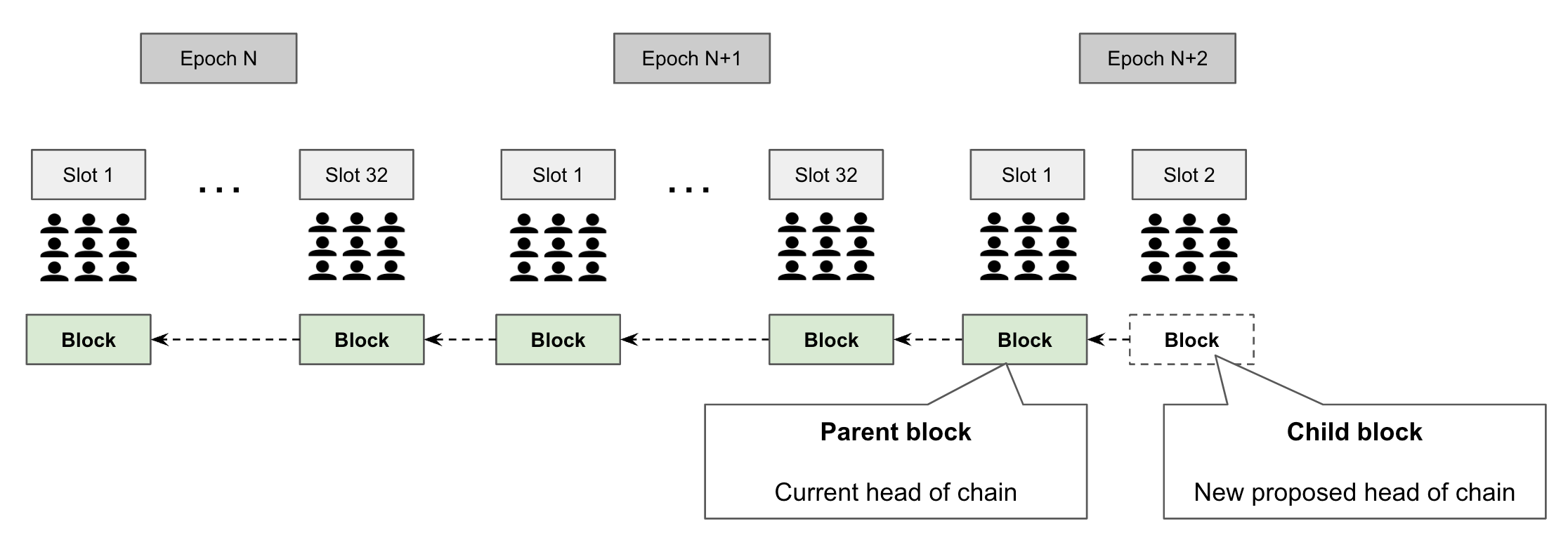 Epochs, Slots and Beacon Blocks - by Patrick McCorry